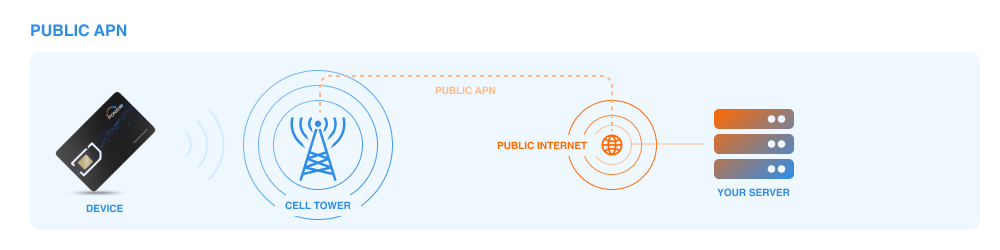 VPNs, APNs, and Fixed IP for IoT Deployments | POND IoT VPNs, APNs, and Fixed IP for IoT Deployments | POND IoT